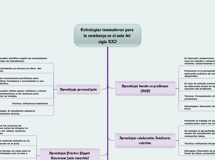 Estrategias innovadoras para la enseñanza ...- Mind Map